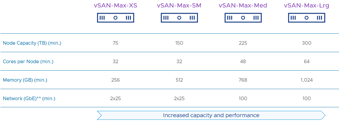 VMware拆解超融合架構的最後一哩路：vSAN Max徹底解放VMware儲存應用架構 | iThome
